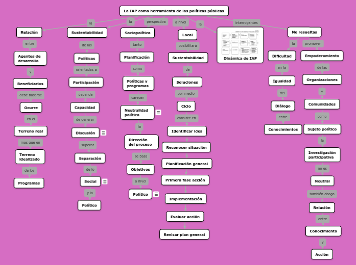 La IAP como herramienta de las políticas p...- Mind Map